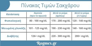 Διαβήτης Και Διατροφή - Οι 21 Υπερτροφές Για Το Διαβήτη